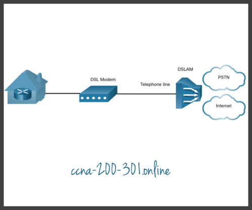 Internet-Based Connectivity » CCNA 200-301