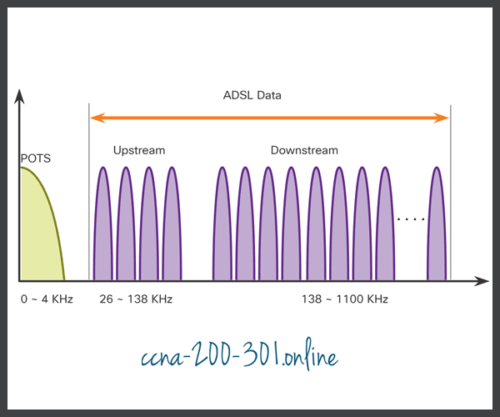 Internet-Based Connectivity » CCNA 200-301