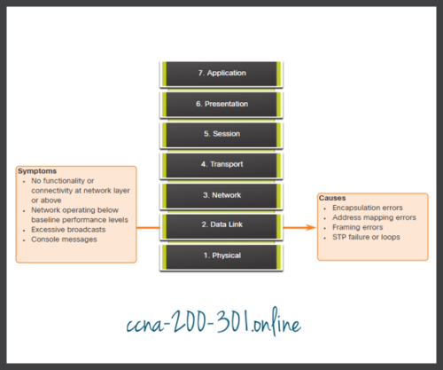 Symptoms and Causes of Network Problems » CCNA 200-301