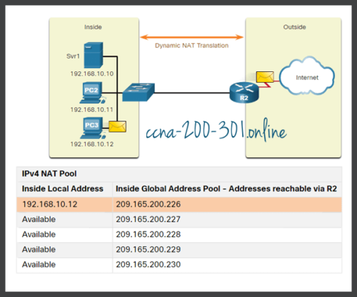 Types of NAT » CCNA 200-301