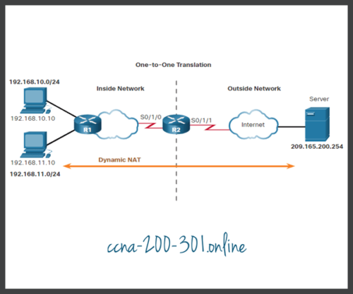 Dynamic NAT » CCNA 200-301