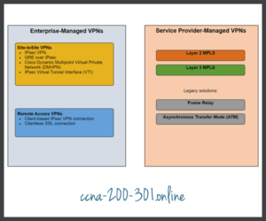 Vpn Technology Ccna 200 301