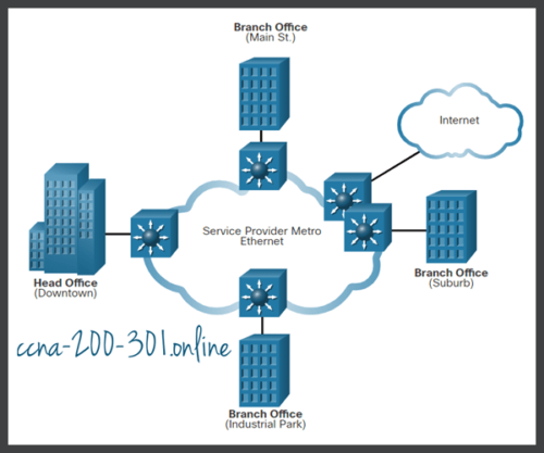 Modern WAN Connectivity » CCNA 200-301