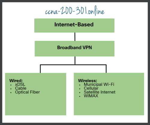 Internet-Based Connectivity » CCNA 200-301