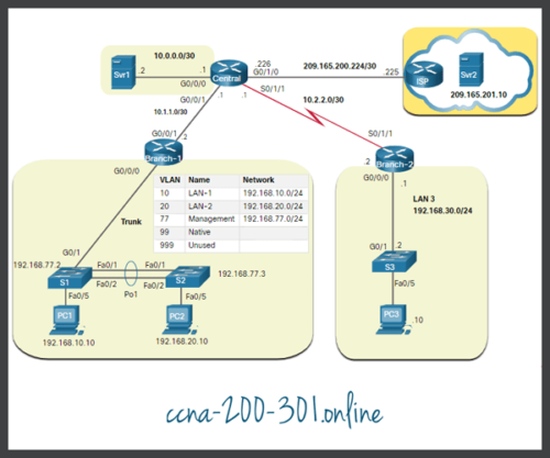 Network Documentation » CCNA 200-301