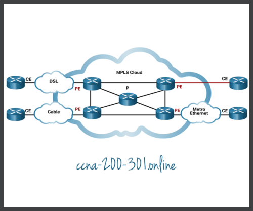 Modern WAN Connectivity » CCNA 200-301
