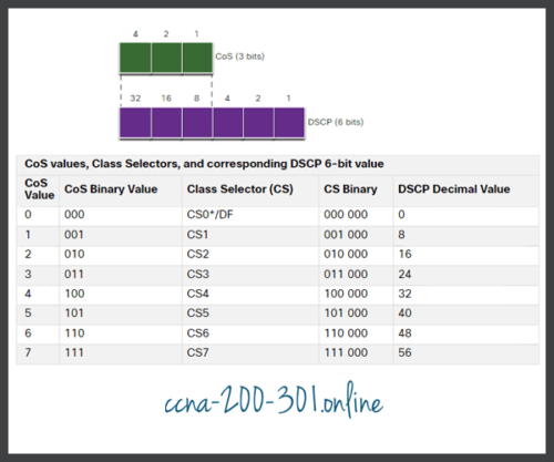 QoS Implementation Techniques » CCNA 200-301