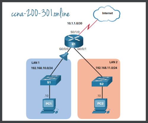 Modify IPv4 ACLs » CCNA 200-301