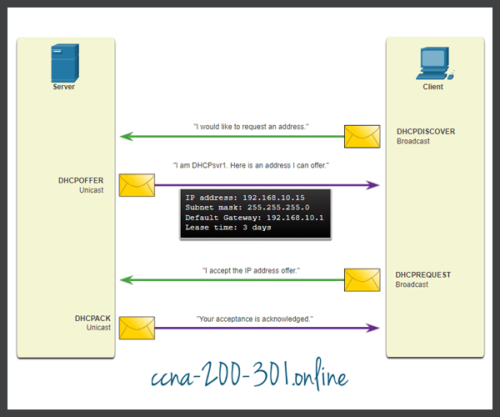 IP Services » CCNA 200-301