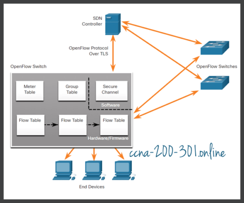 Controllers » CCNA 200-301