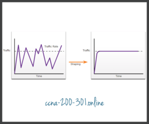 QoS Implementation Techniques » CCNA 200-301