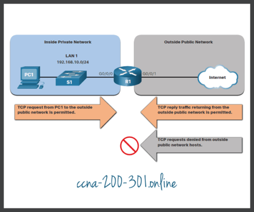 Configure Extended IPv4 ACLs » CCNA 200-301