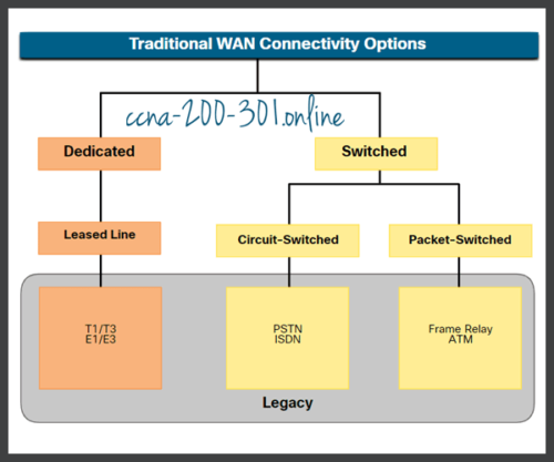 Traditional WAN Connectivity » CCNA 200-301