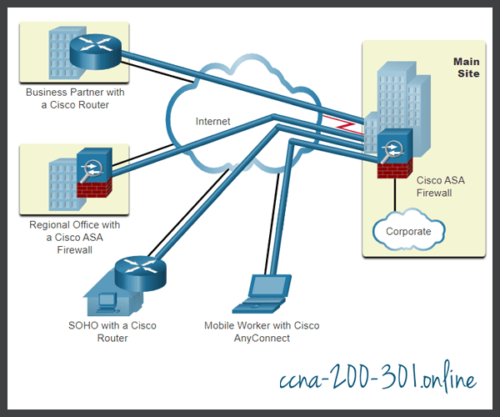 Vpn Technology Ccna 200 301