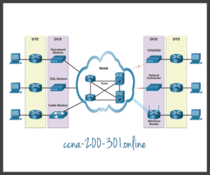WAN Operations » CCNA 200-301