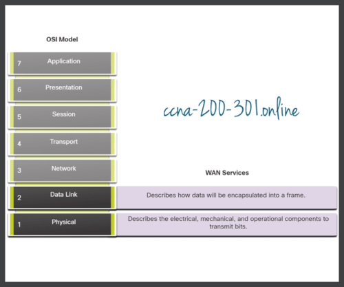 WAN Operations » CCNA 200-301